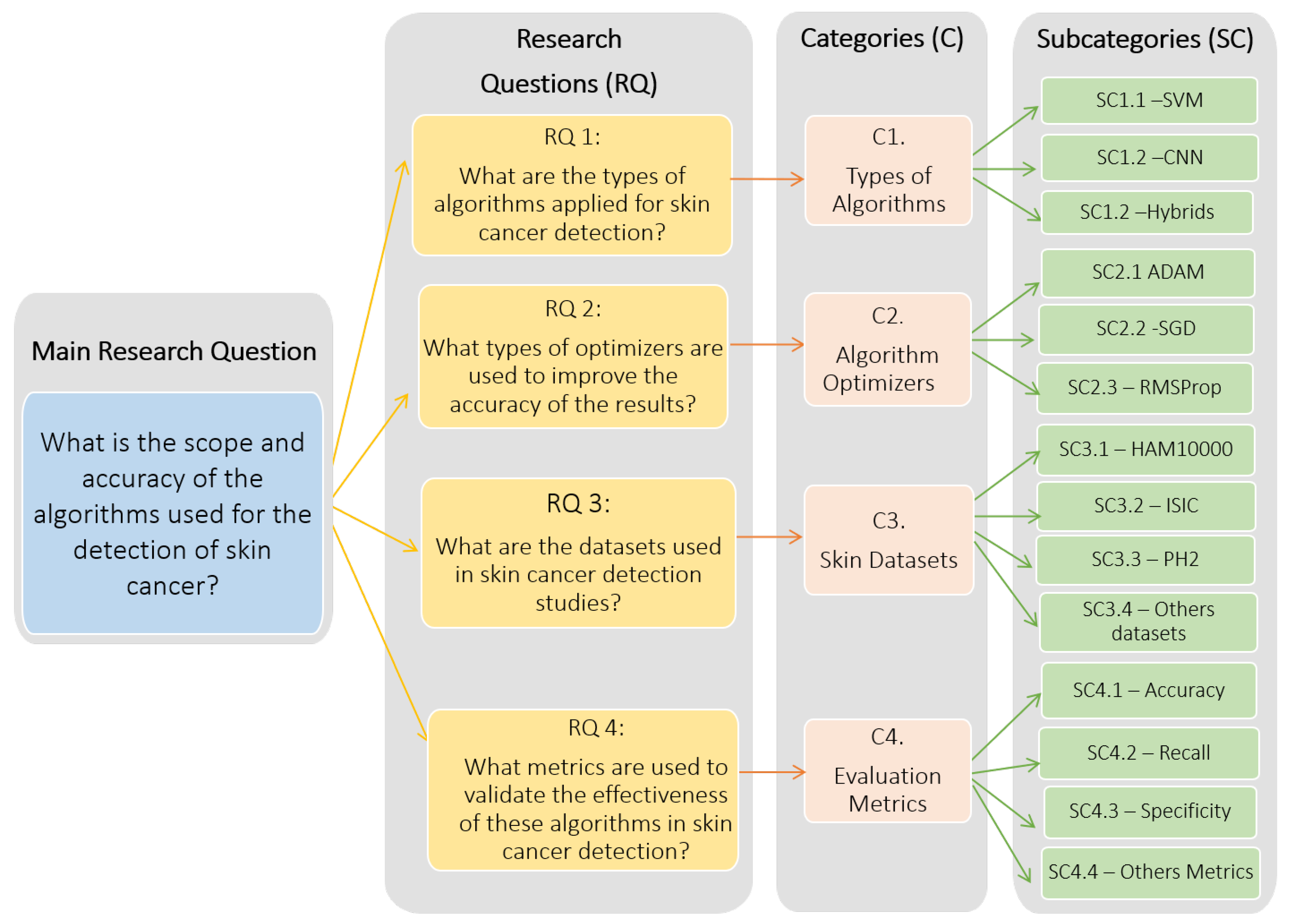 Skin Cancer Detection and Classification Using Neural Network Algorithms: A Systematic Review