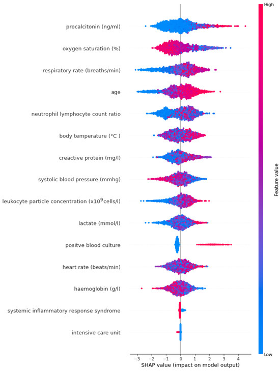 Diagnostics | Free Full-Text | Assessment of Sepsis Risk at Admission ...