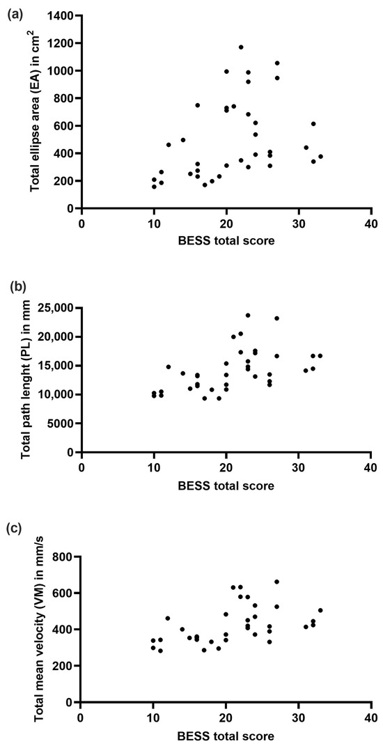Instrumented Balance Error Scoring System in Children and Adolescents—A ...