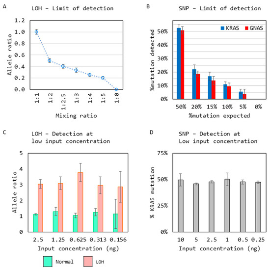 Diagnostics | Free Full-Text | Analytical Validation of Loss of ...