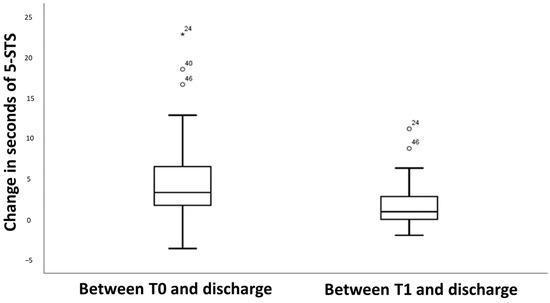 Determination of Five Sit-to-Stand Test Performance at Discharge of ...