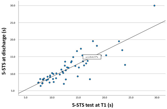 Determination of Five Sit-to-Stand Test Performance at Discharge of ...