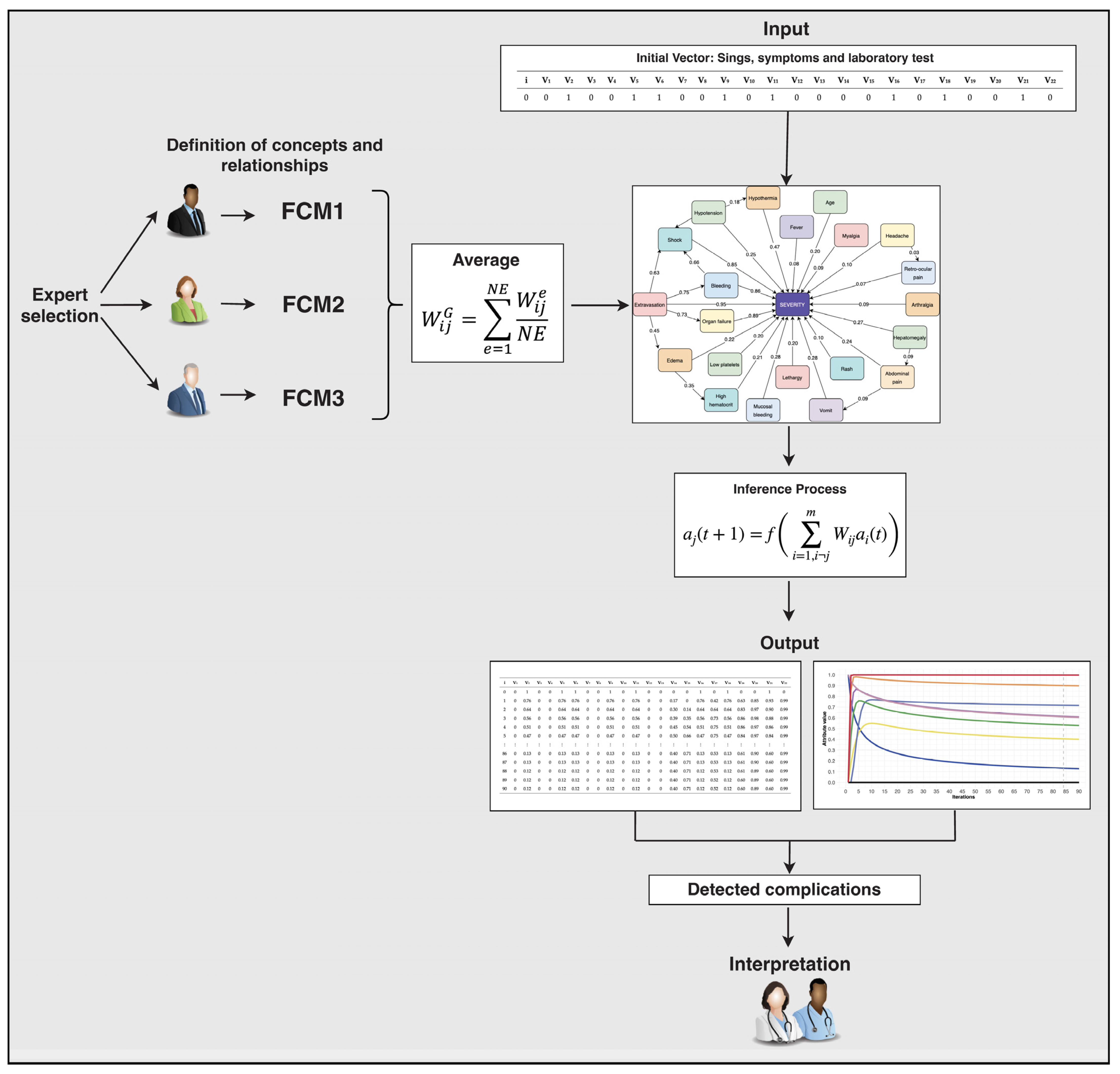 Diagnostics | Free Full-Text | Using Computational Simulations Based on Fuzzy Cognitive Maps to ...