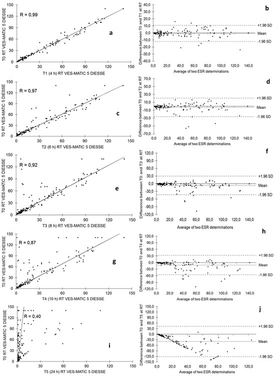 Evaluation of Stability and Accuracy Compared to the Westergren Method ...