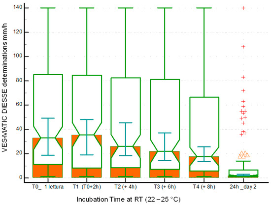 Evaluation of Stability and Accuracy Compared to the Westergren Method ...