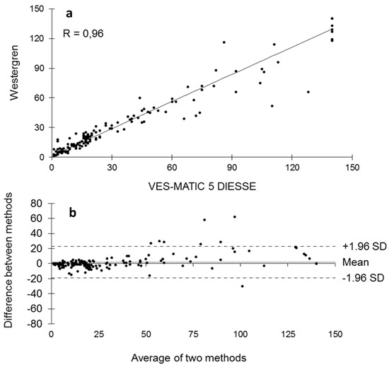 Evaluation of Stability and Accuracy Compared to the Westergren Method ...