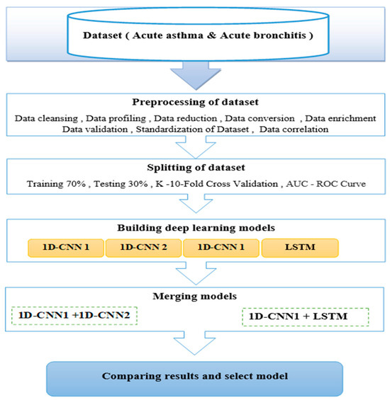 Merging Two Models of One-Dimensional Convolutional Neural Networks to ...