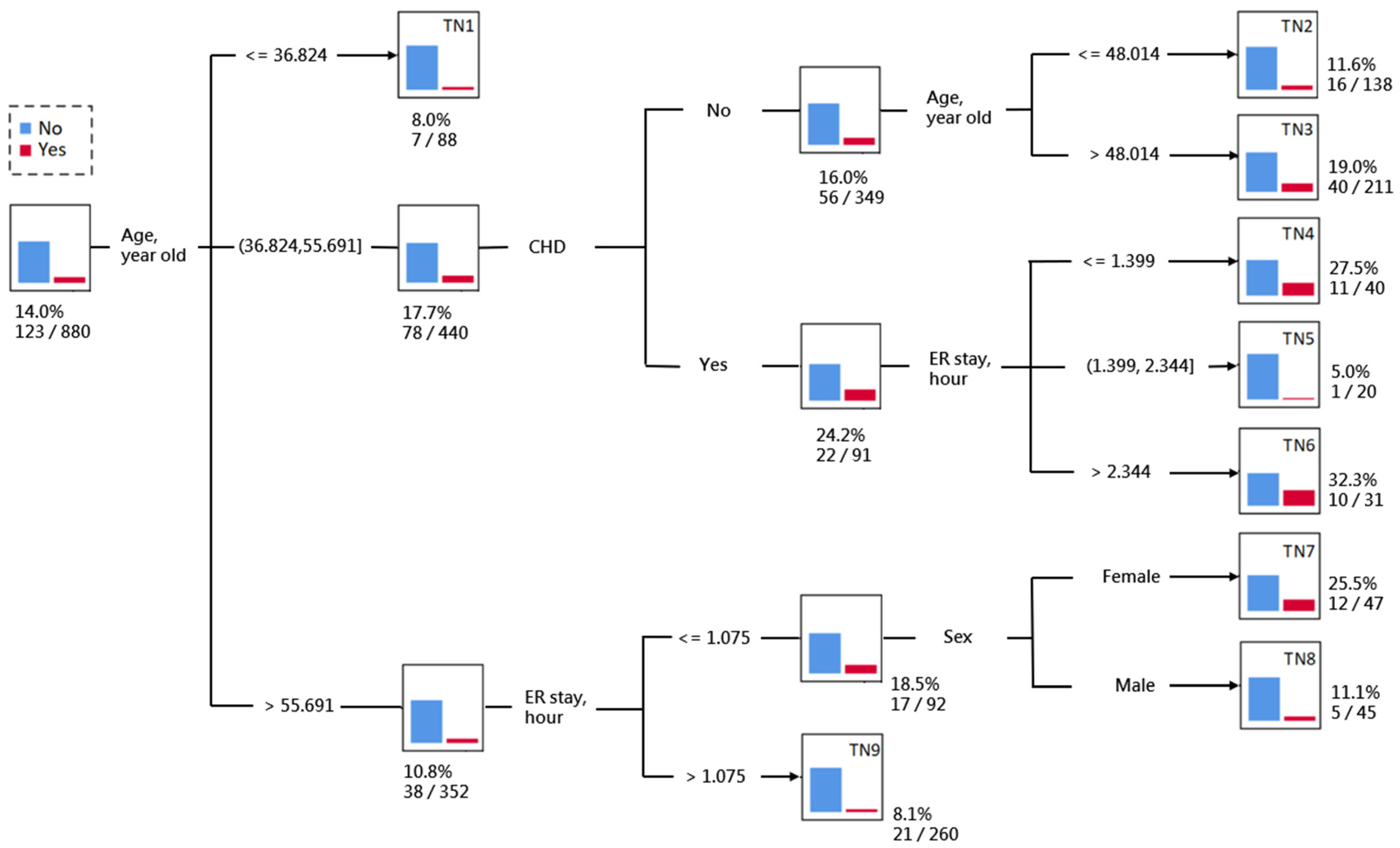 Diagnostics | Free Full-Text | Prediction Models Using Decision Tree and Logistic Regression ...