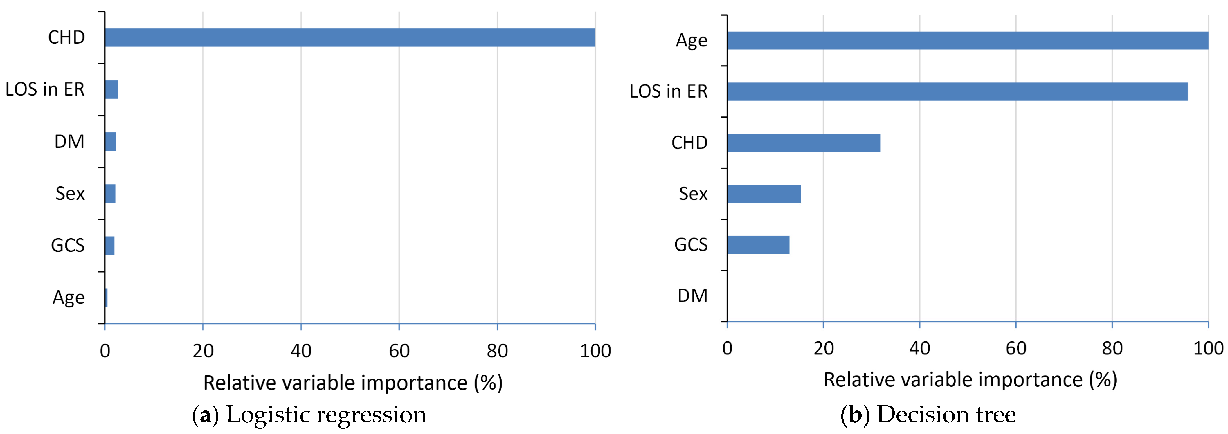 Diagnostics | Free Full-Text | Prediction Models Using Decision Tree and Logistic Regression ...