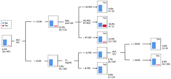 Diagnostics | Free Full-Text | Prediction Models Using Decision Tree ...