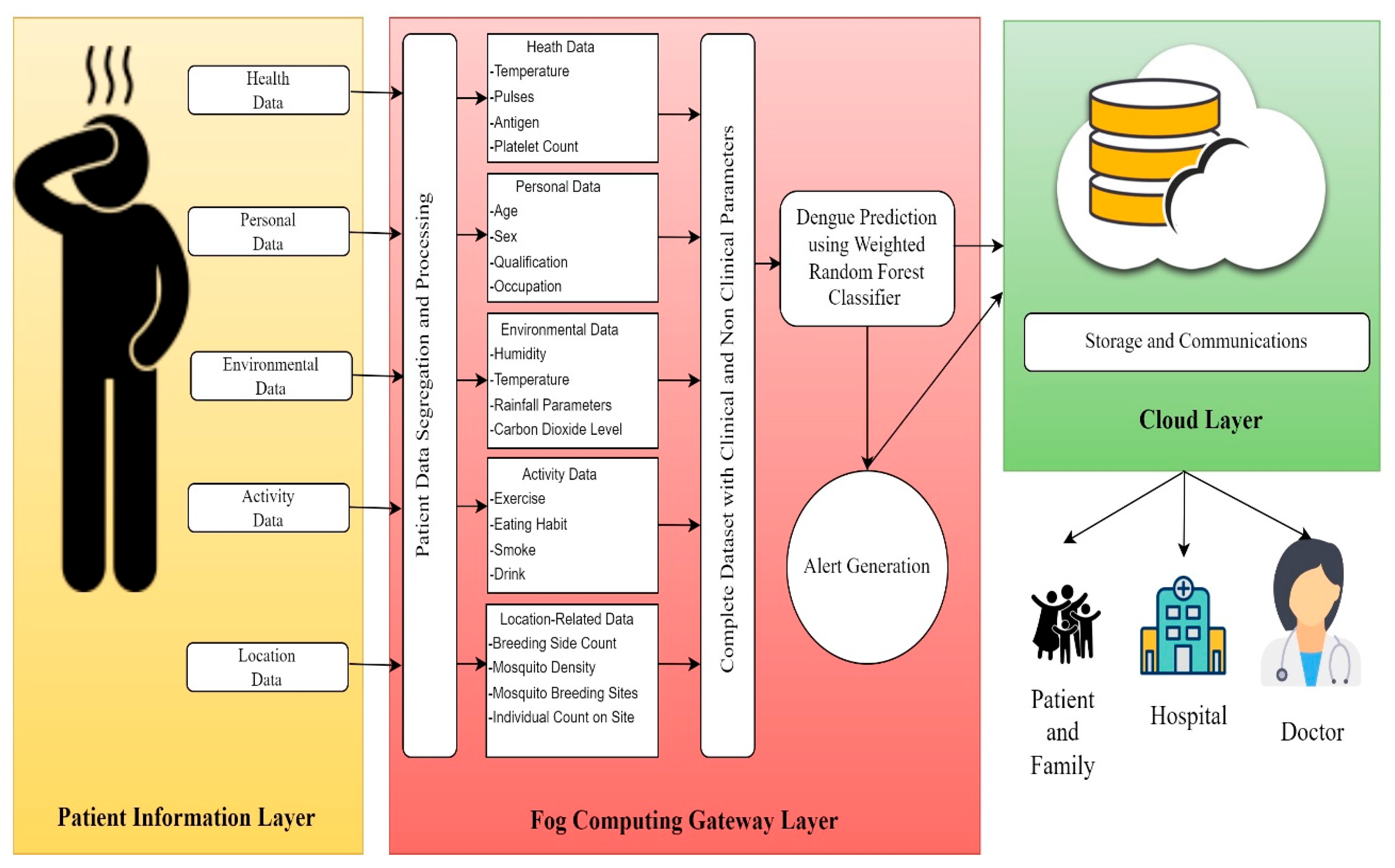 Diagnostics | Free Full-Text | DengueFog: A Fog Computing-Enabled Weighted Random Forest-Based ...