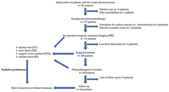 Machine Learning-Based Algorithms for Enhanced Prediction of Local ...