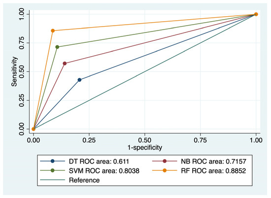 Machine Learning-Based Algorithms for Enhanced Prediction of Local Recurrence and Metastasis in ...