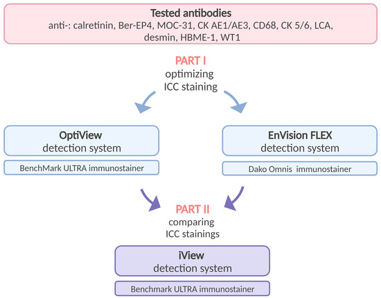 Validation and Implementation of OptiView and EnVision FLEX Detection ...