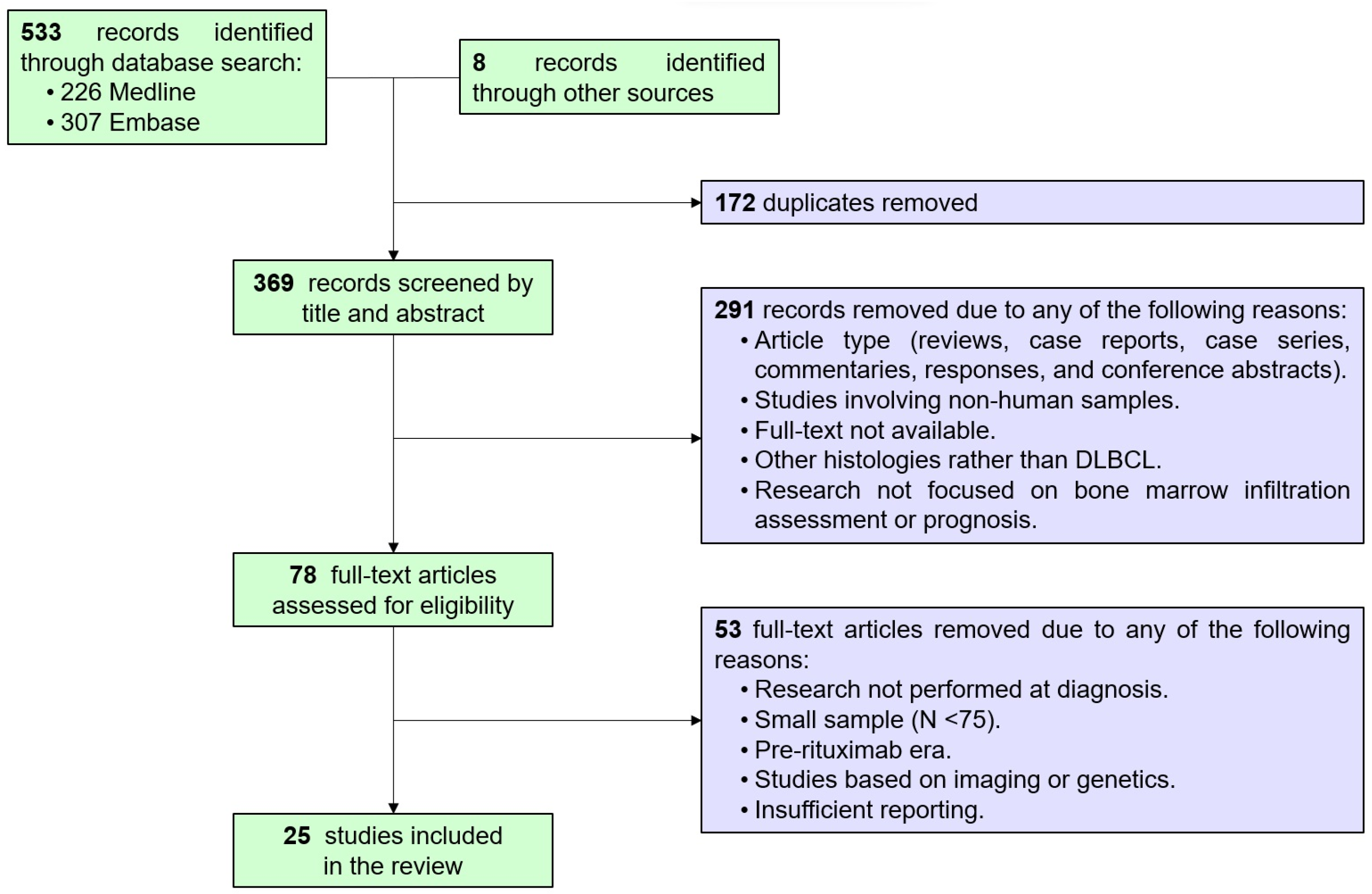 Comparative Review of the Current and Future Strategies to Evaluate Bone Marrow Infiltration at ...