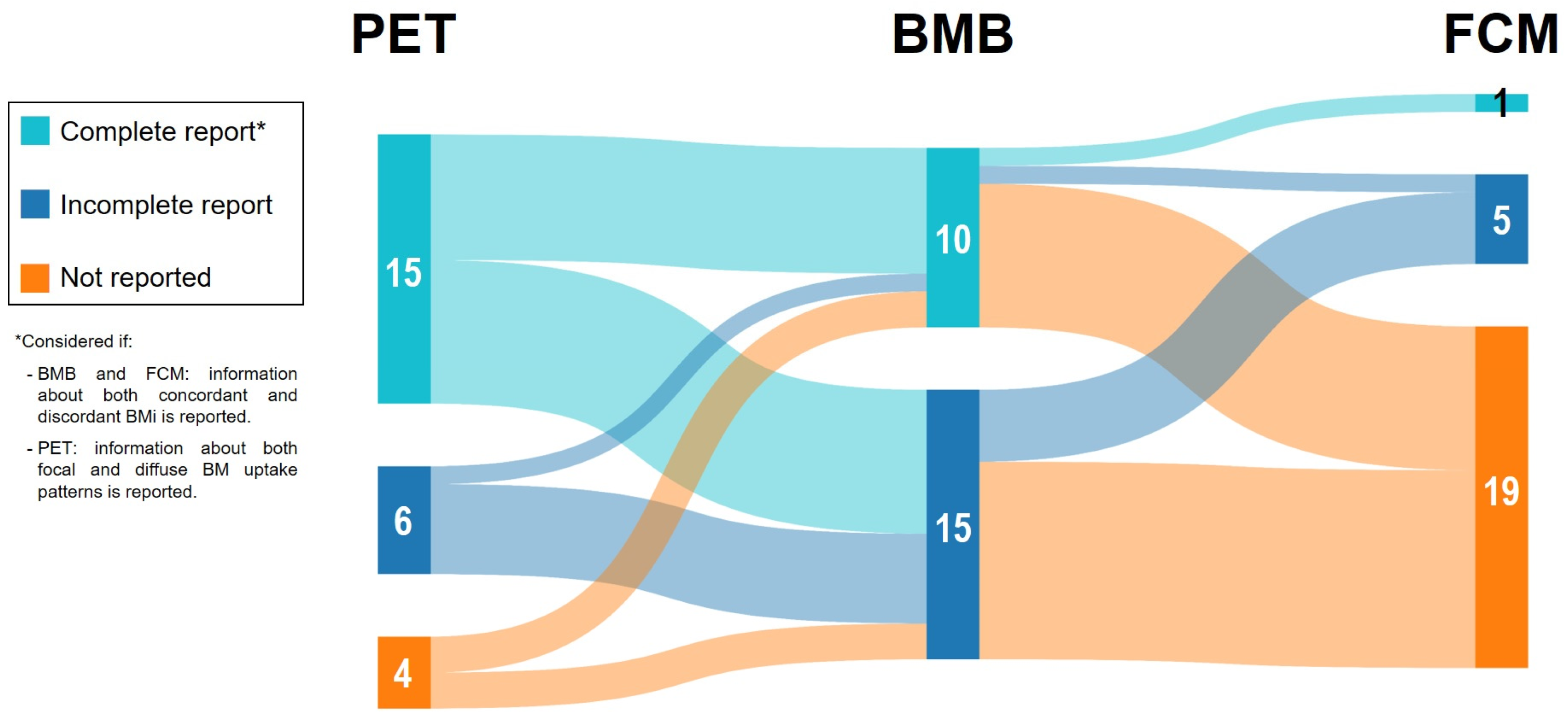 Comparative Review of the Current and Future Strategies to Evaluate ...