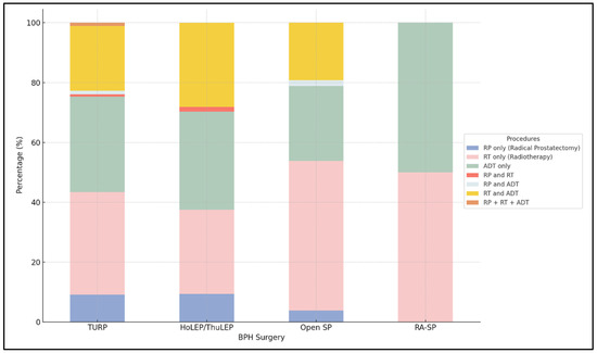Incidental Prostate Cancer in Patients Treated for Benign Prostatic ...