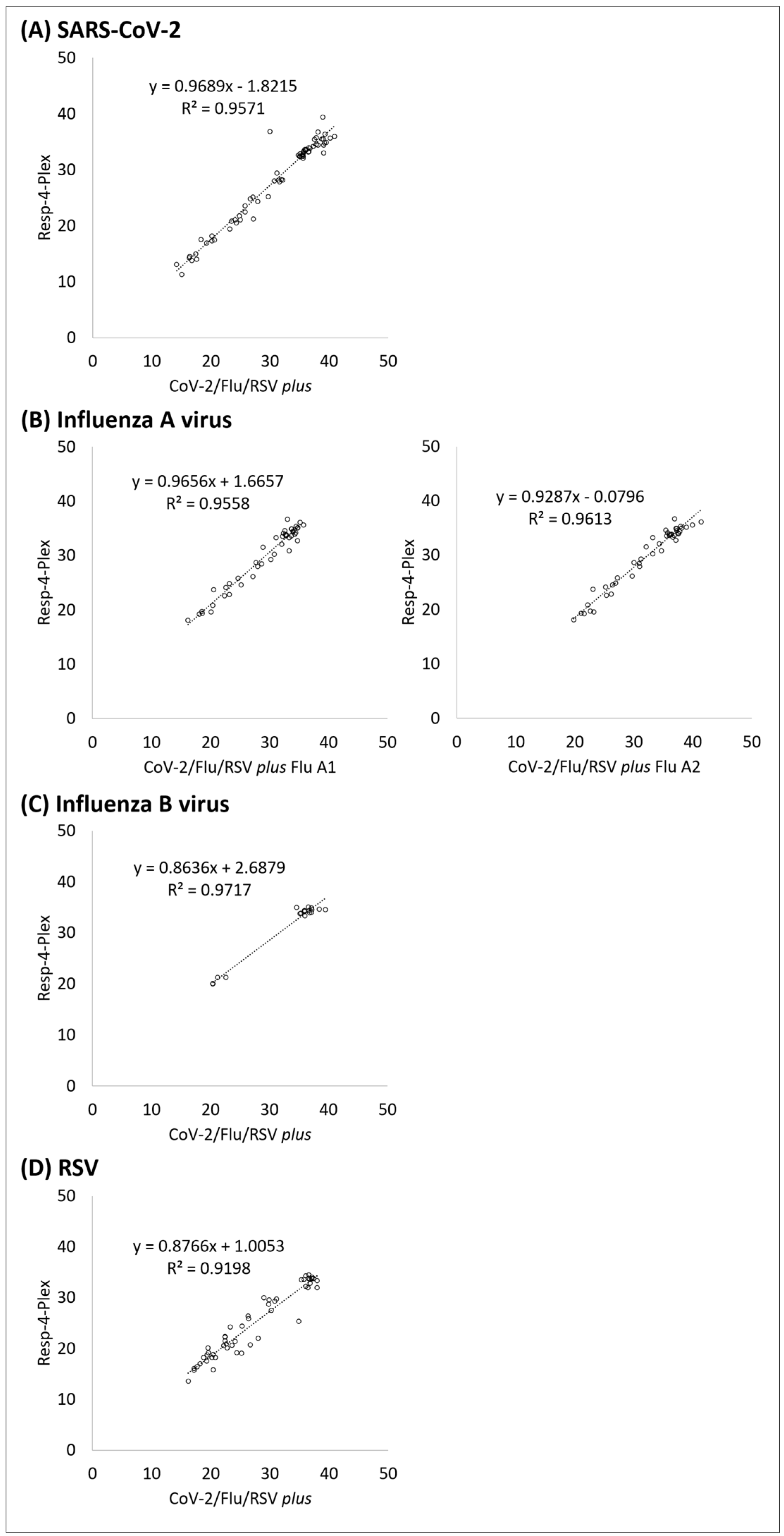 Diagnostics | Free Full-Text | Clinical Evaluation of Xpert Xpress CoV-2/Flu/RSV plus and ...