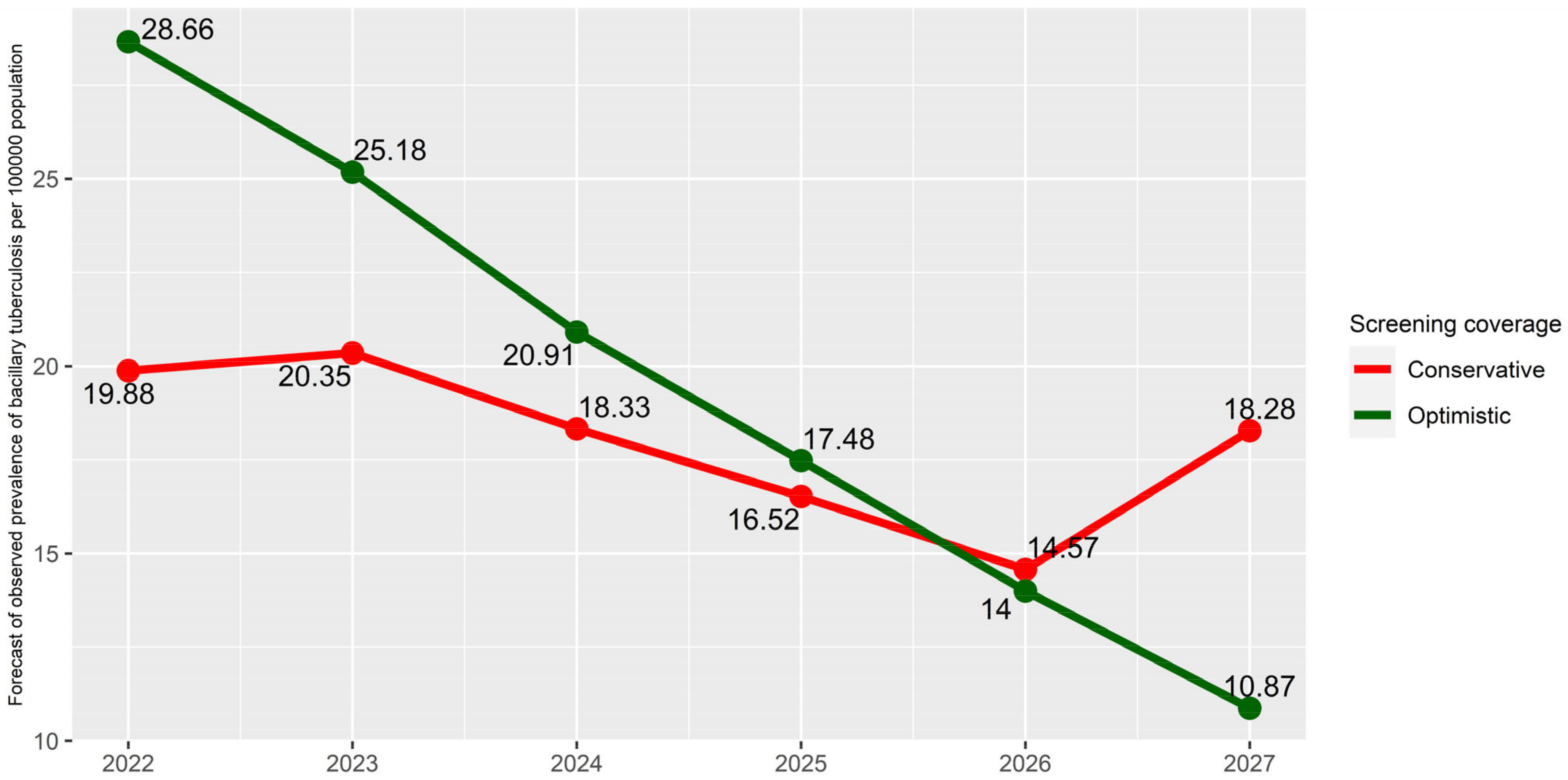 Diagnostics | Free Full-Text | COVID-19 and Tuberculosis: Mathematical ...