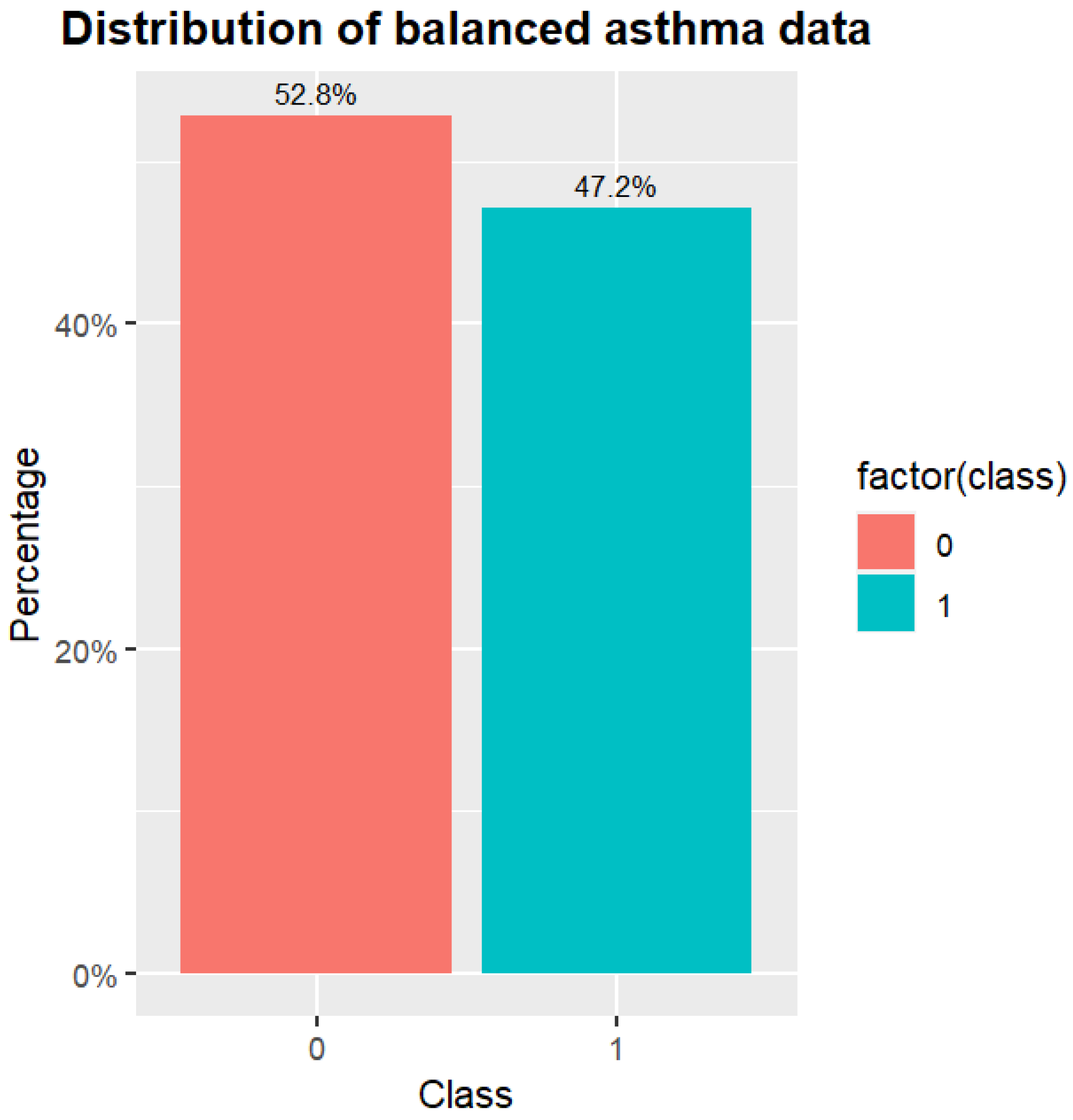 A Sustainable Approach to Asthma Diagnosis: Classification with Data Augmentation, Feature ...