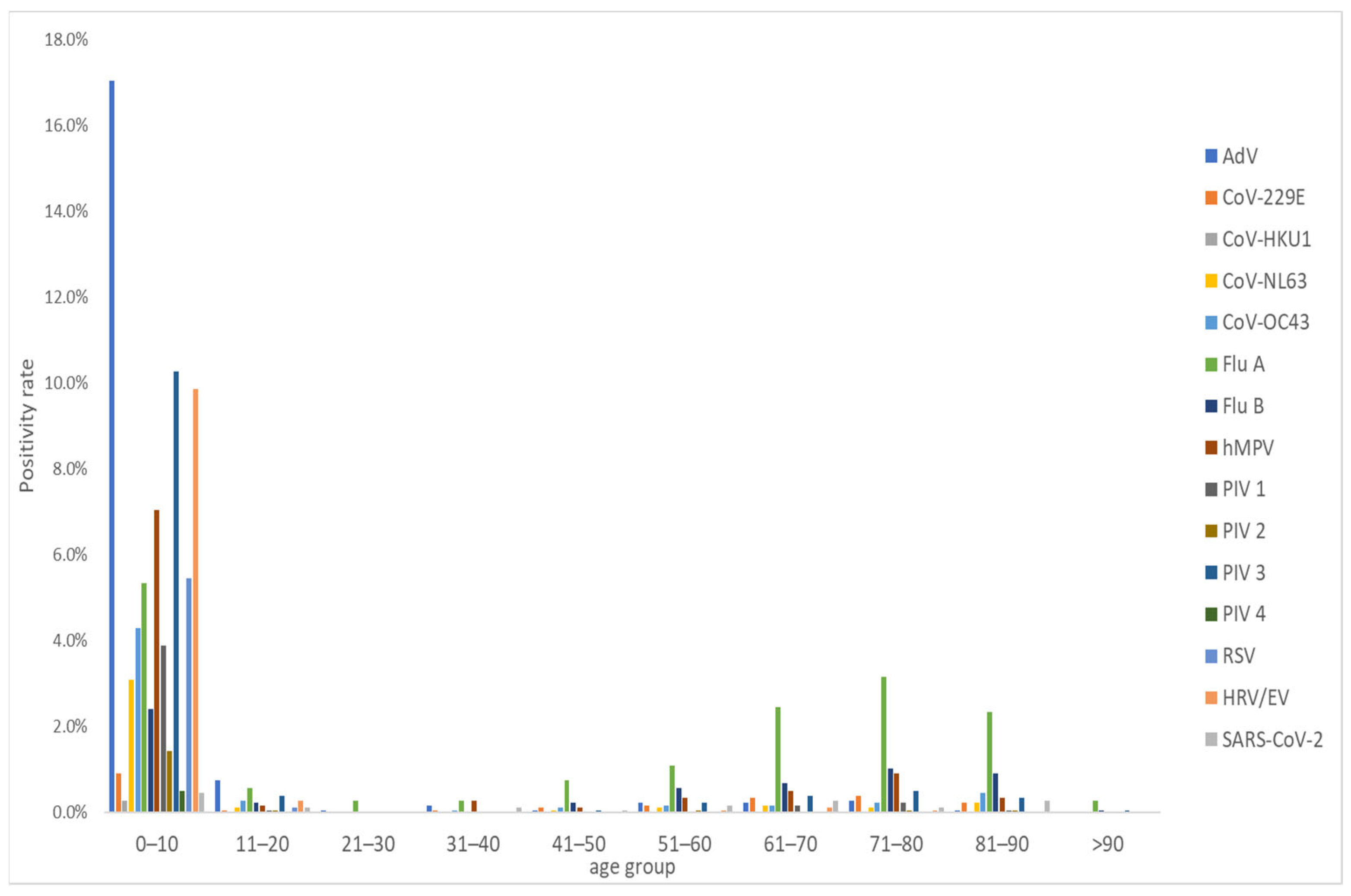 Epidemiological Characterization of Respiratory Pathogens Using the ...