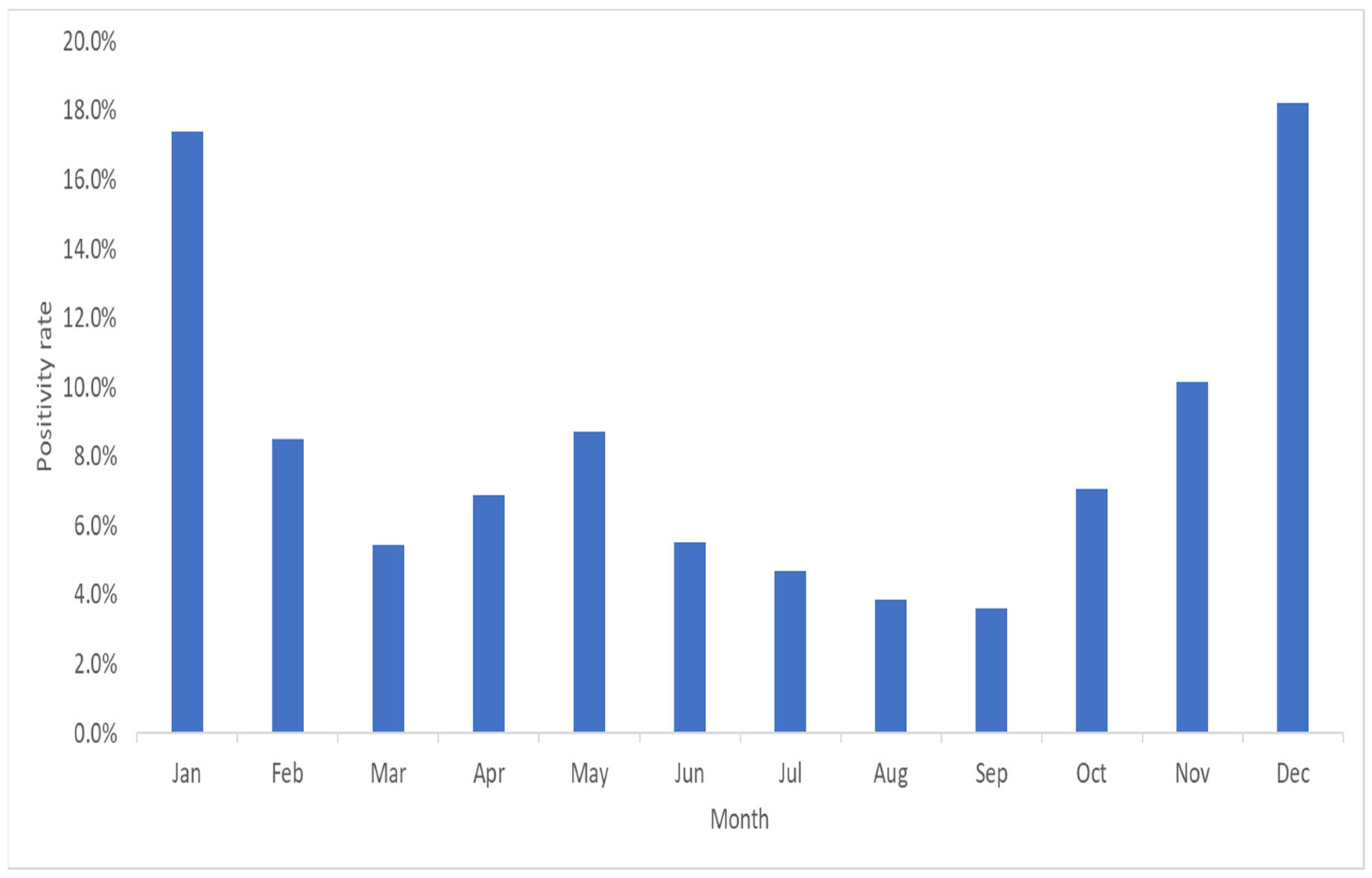 Epidemiological Characterization of Respiratory Pathogens Using the ...