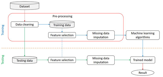 An Integrated Machine Learning Approach for Congestive Heart Failure Prediction