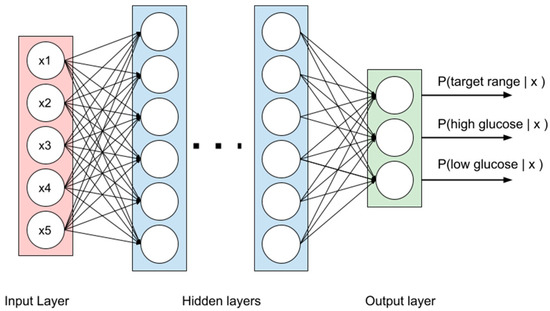 Machine Learning and Deep Learning Models for Nocturnal High- and Low ...