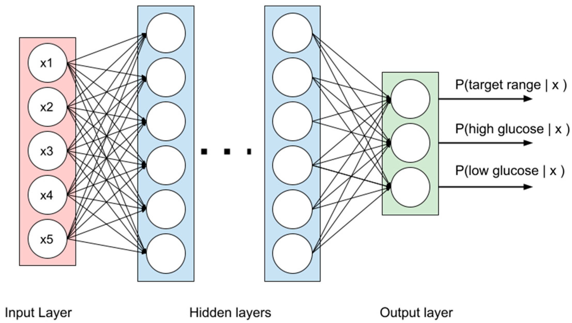 Machine Learning and Deep Learning Models for Nocturnal High- and Low-Glucose Prediction in ...