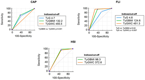 Diagnostic Accuracy of the Triglyceride–Glucose Index (TyG), TyG Body ...