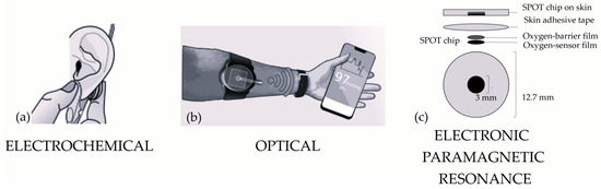 Diagnostics | Free Full-Text | Recent Technologies for Transcutaneous ...