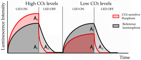 Diagnostics | Free Full-Text | Recent Technologies for Transcutaneous ...