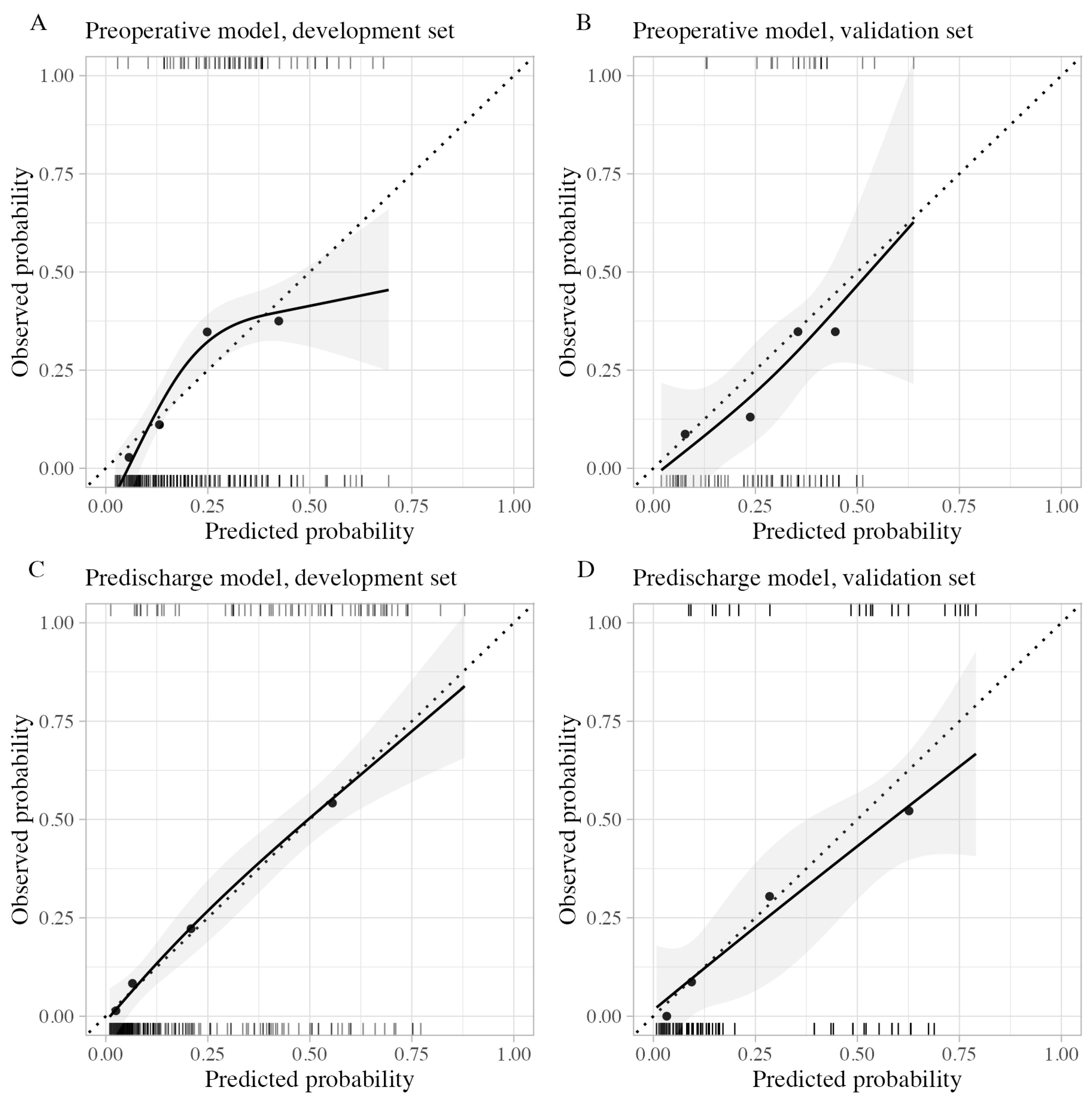 Development and Validation of Two-Step Prediction Models for Postoperative Bedridden Status in ...