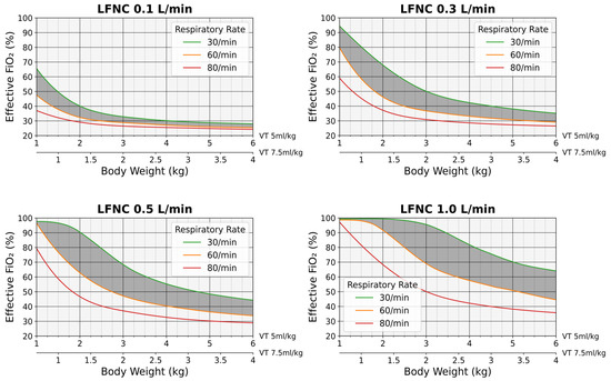Optimizing Oxygen Delivery by Low-Flow Nasal Cannula to Small Infants ...