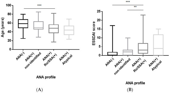 Clinical Profile of Patients with Primary Sjögren’s Syndrome with Non ...