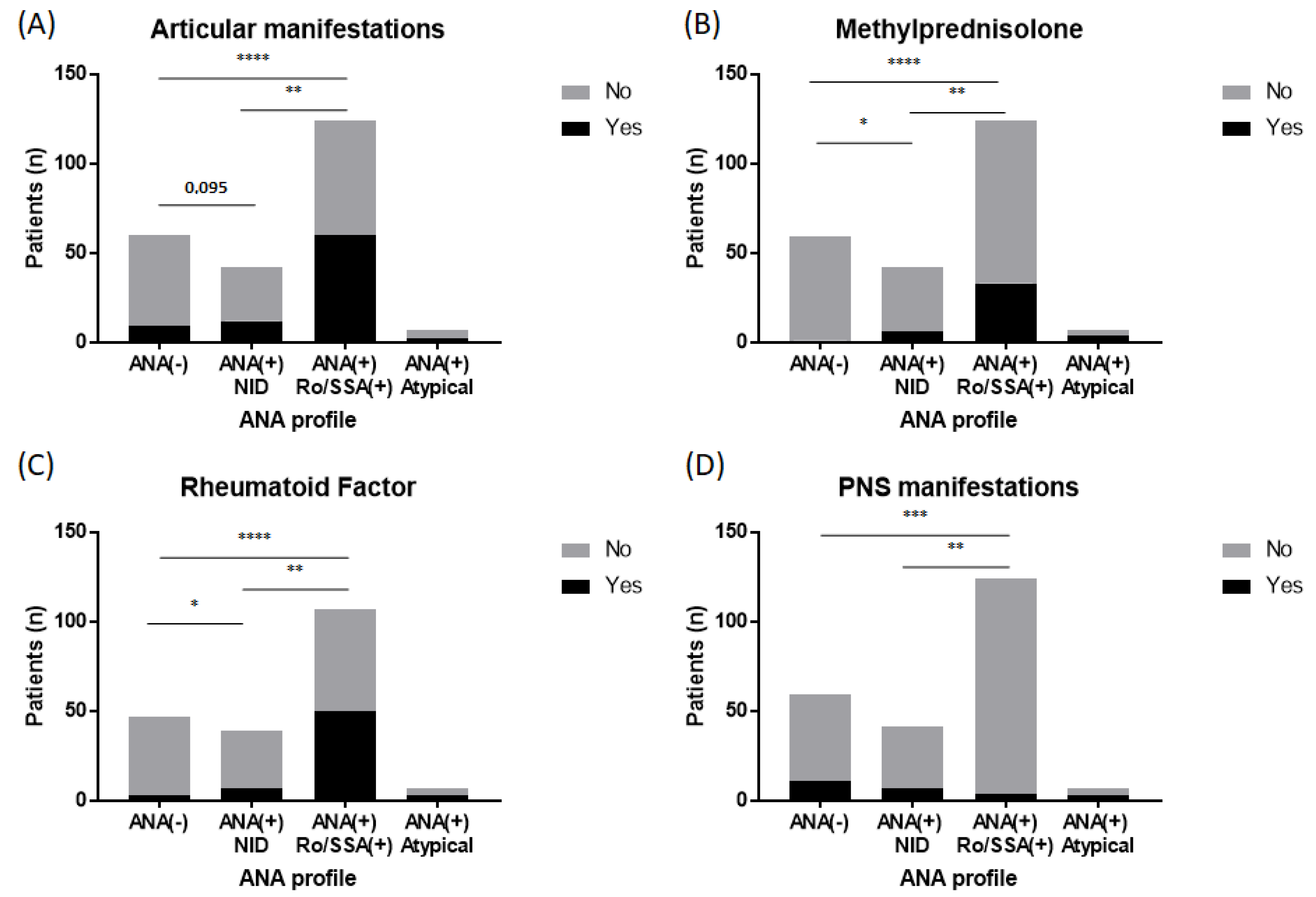 Clinical Profile of Patients with Primary Sjögren’s Syndrome with Non ...