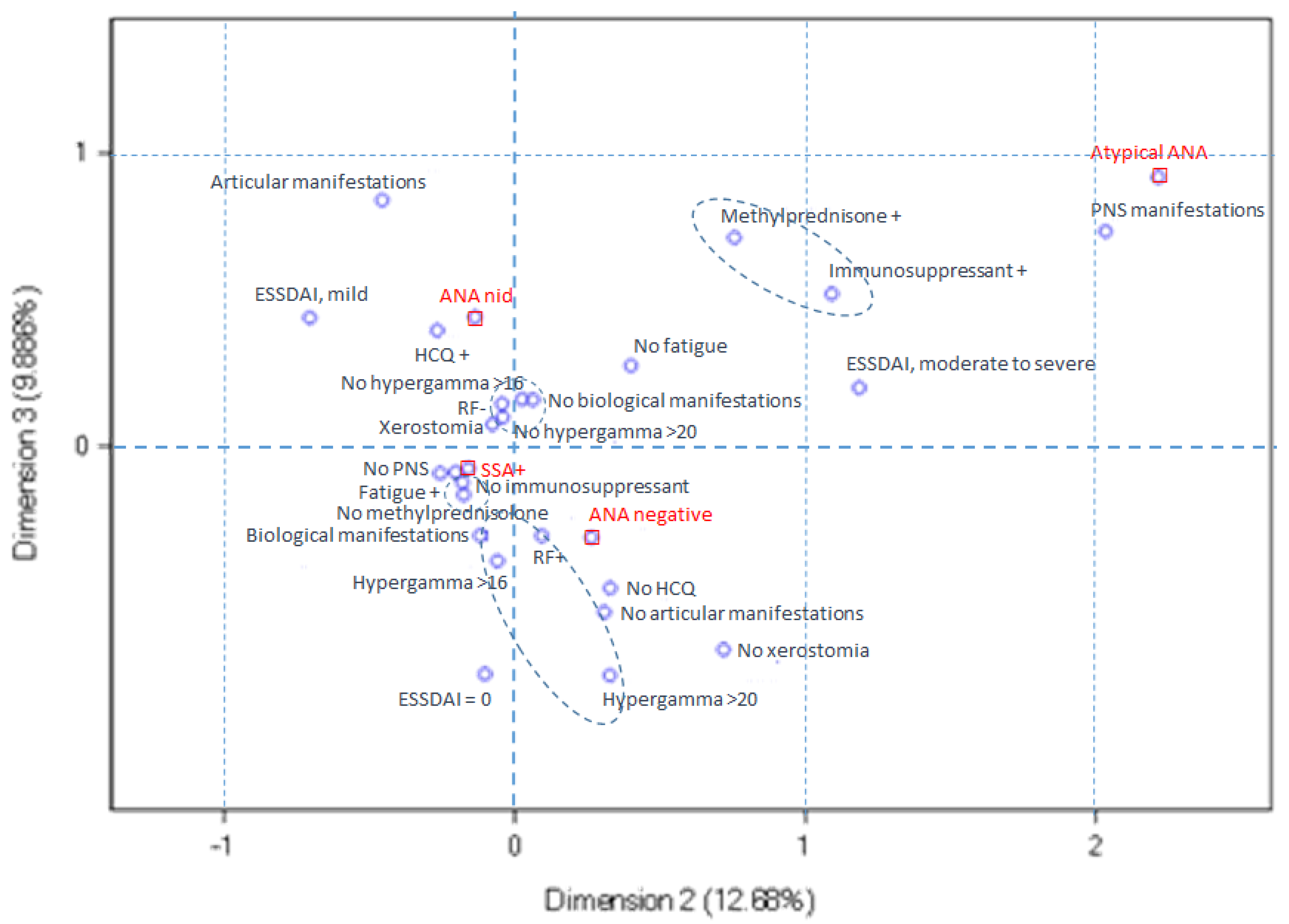 Clinical Profile of Patients with Primary Sjögren’s Syndrome with Non ...