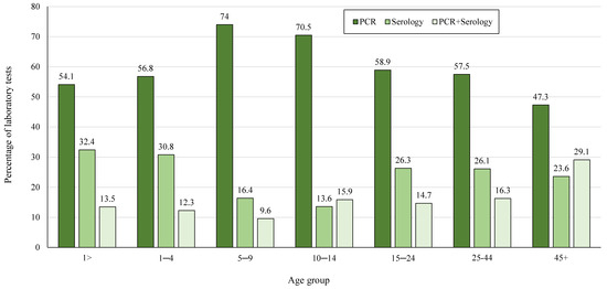 Case Ascertainment of Measles during a Large Outbreak—Laboratory ...