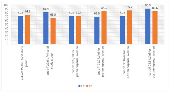 Sensitivity and Specificity of Selected Biomarkers and Their ...