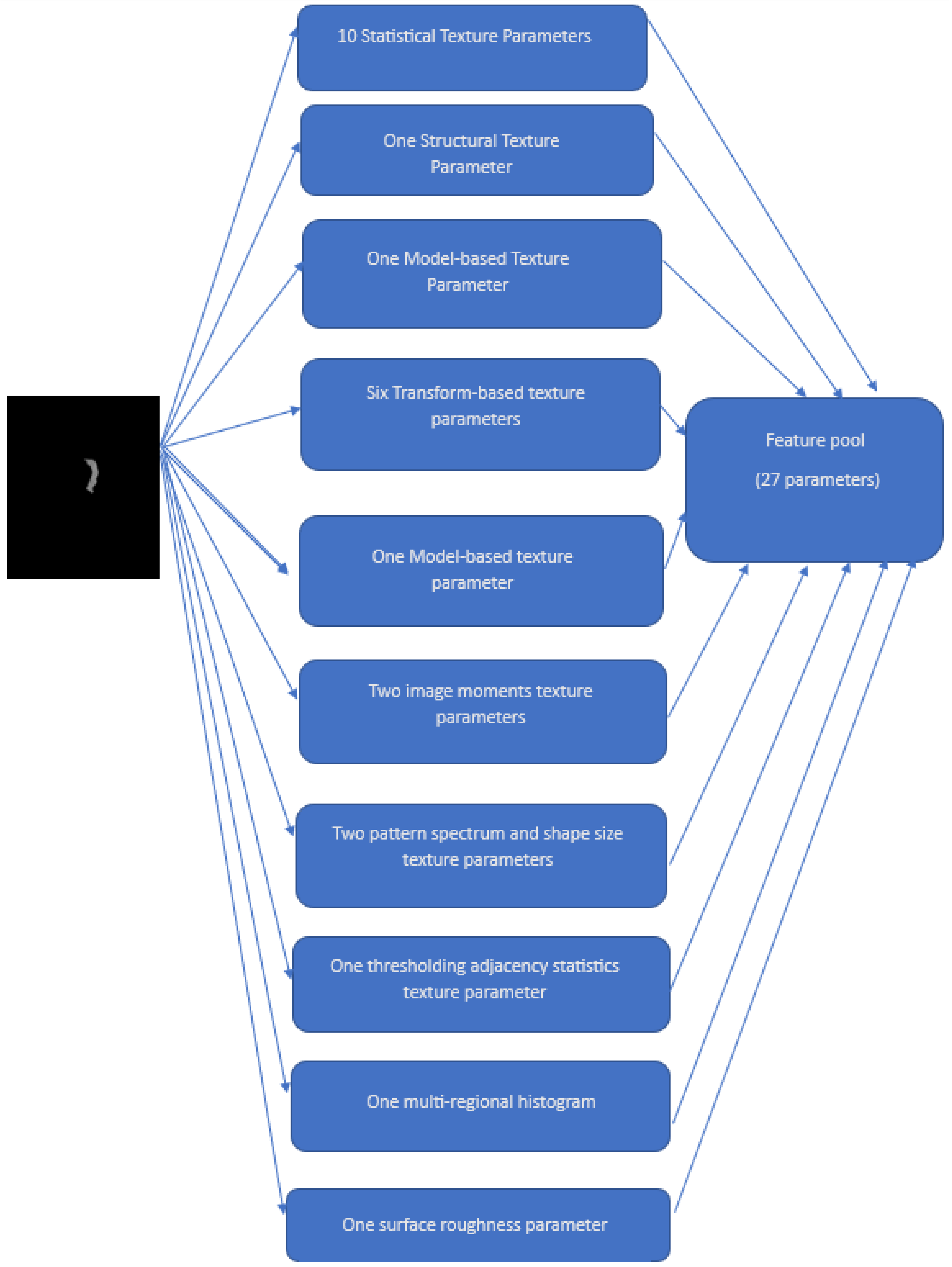 A Neoteric Feature Extraction Technique to Predict the Survival of Gastric Cancer Patients