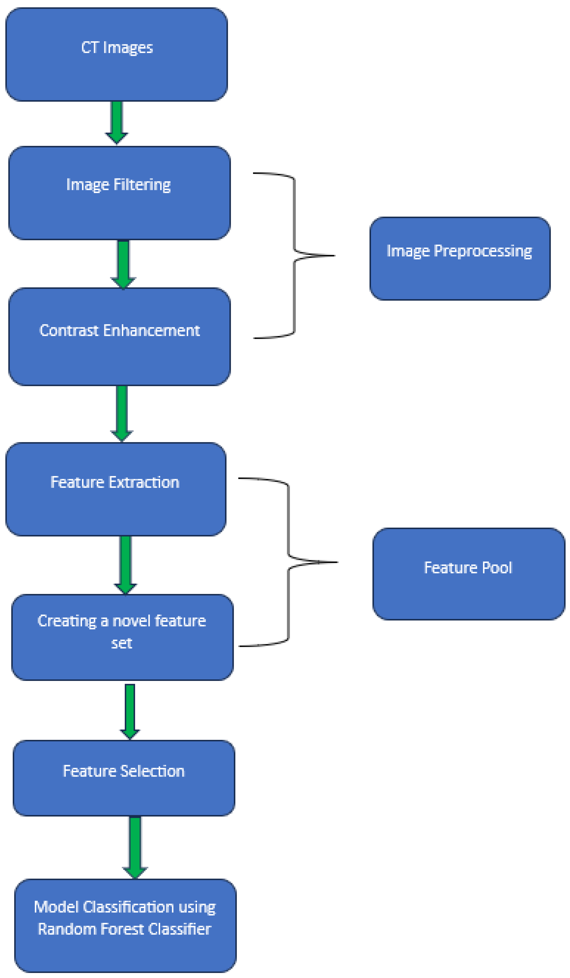 A Neoteric Feature Extraction Technique to Predict the Survival of Gastric Cancer Patients