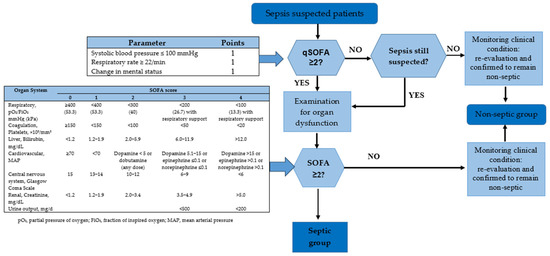 Integrating Routine Hematological and Extended Inflammatory Parameters ...