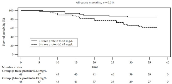 The Prognostic Role of Serum β-Trace Protein Levels among Patients on ...