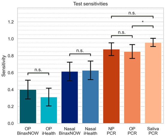 Comparative Performance of COVID-19 Test Methods in Healthcare Workers ...