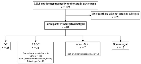 MR Relaxometry for Discriminating Malignant Ovarian Cystic Tumors: A ...