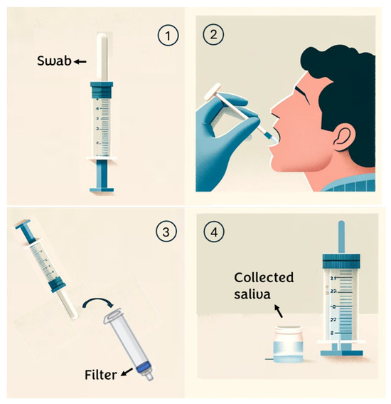 Filtered Saliva for Rapid and Accurate Analyte Detection for POC ...