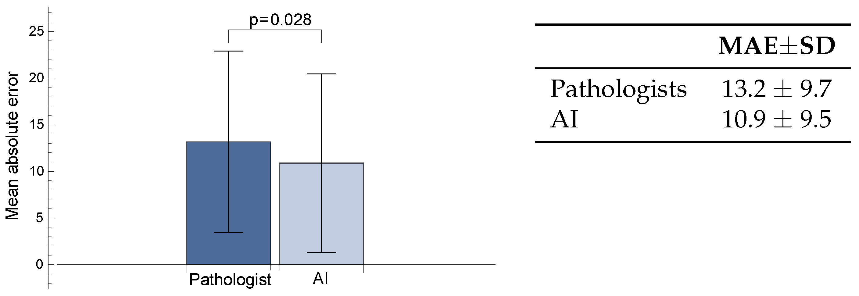 Diagnostics | Free Full-Text | Evaluating Cellularity Estimation Methods: Comparing AI Counting ...