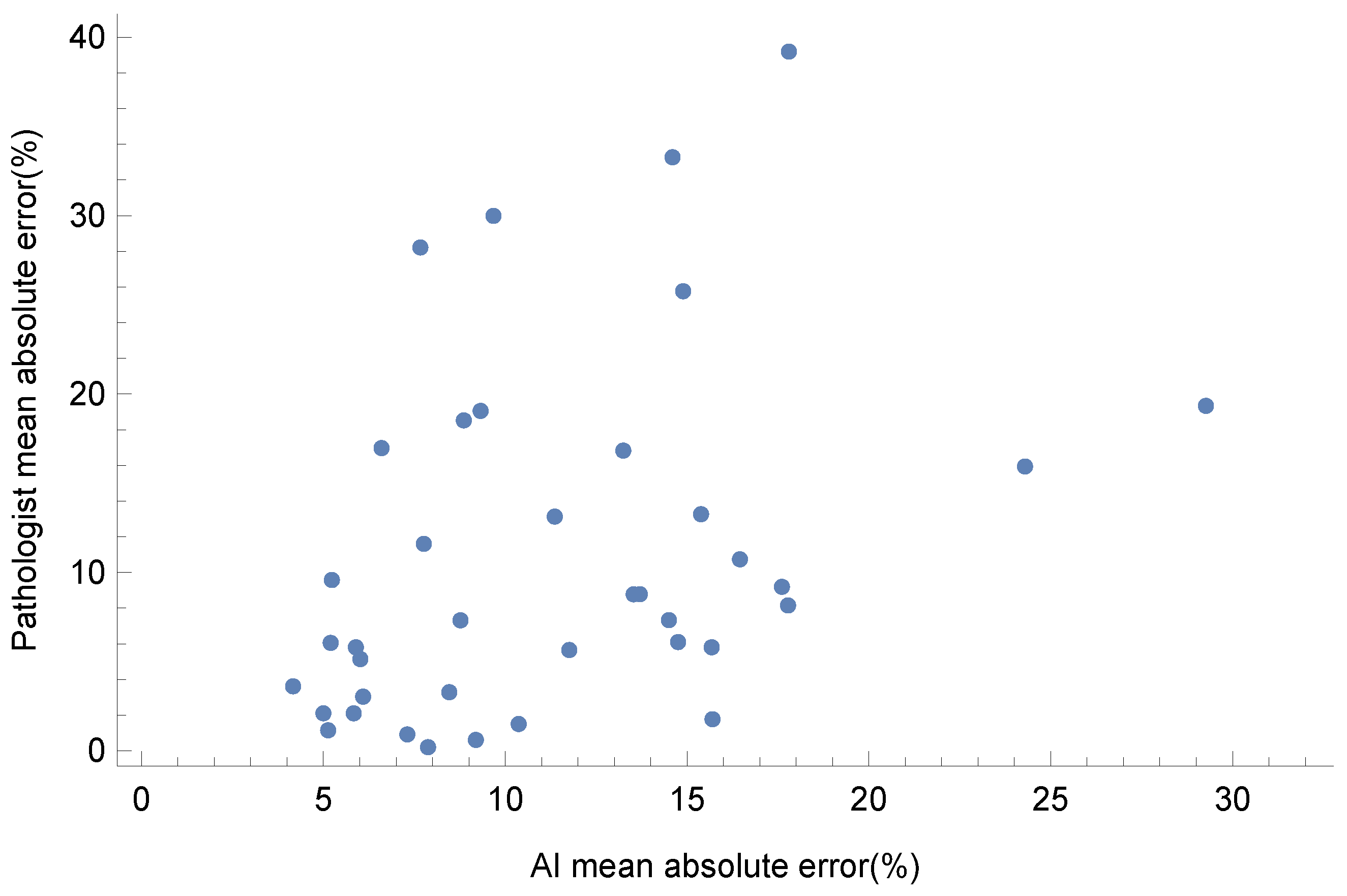 Diagnostics | Free Full-Text | Evaluating Cellularity Estimation Methods: Comparing AI Counting ...