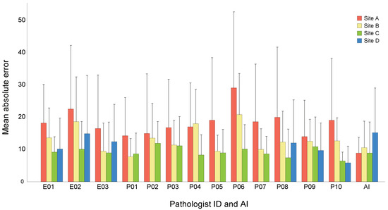 Diagnostics | Free Full-Text | Evaluating Cellularity Estimation Methods: Comparing AI Counting ...
