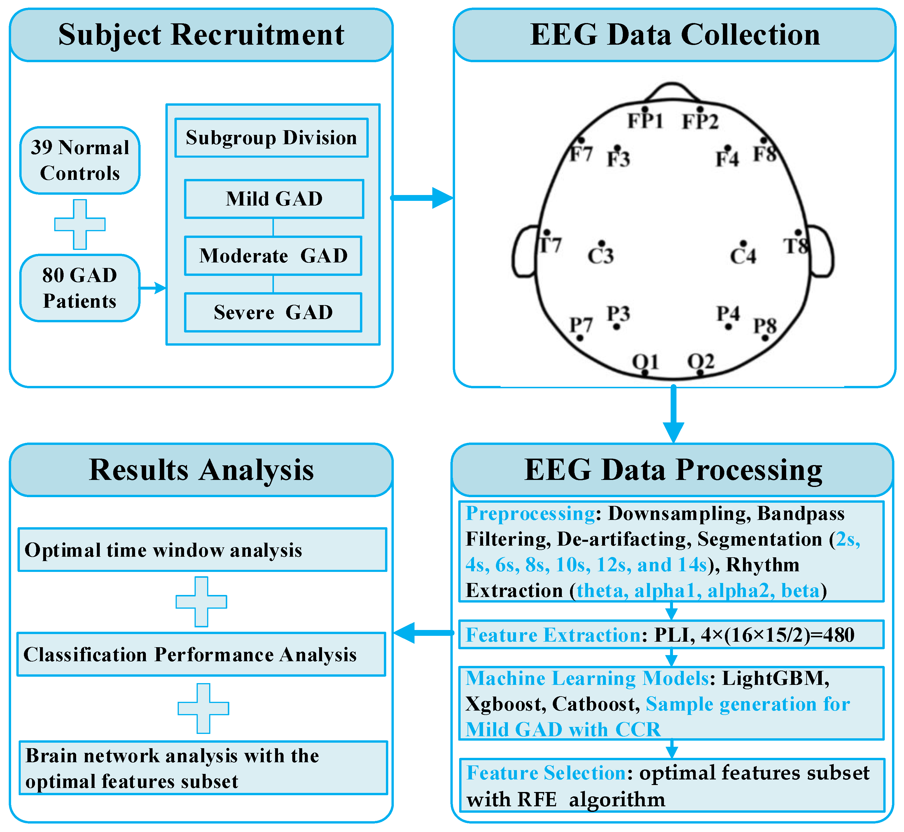 Diagnostics | Free Full-Text | Integrating EEG and Ensemble Learning ...